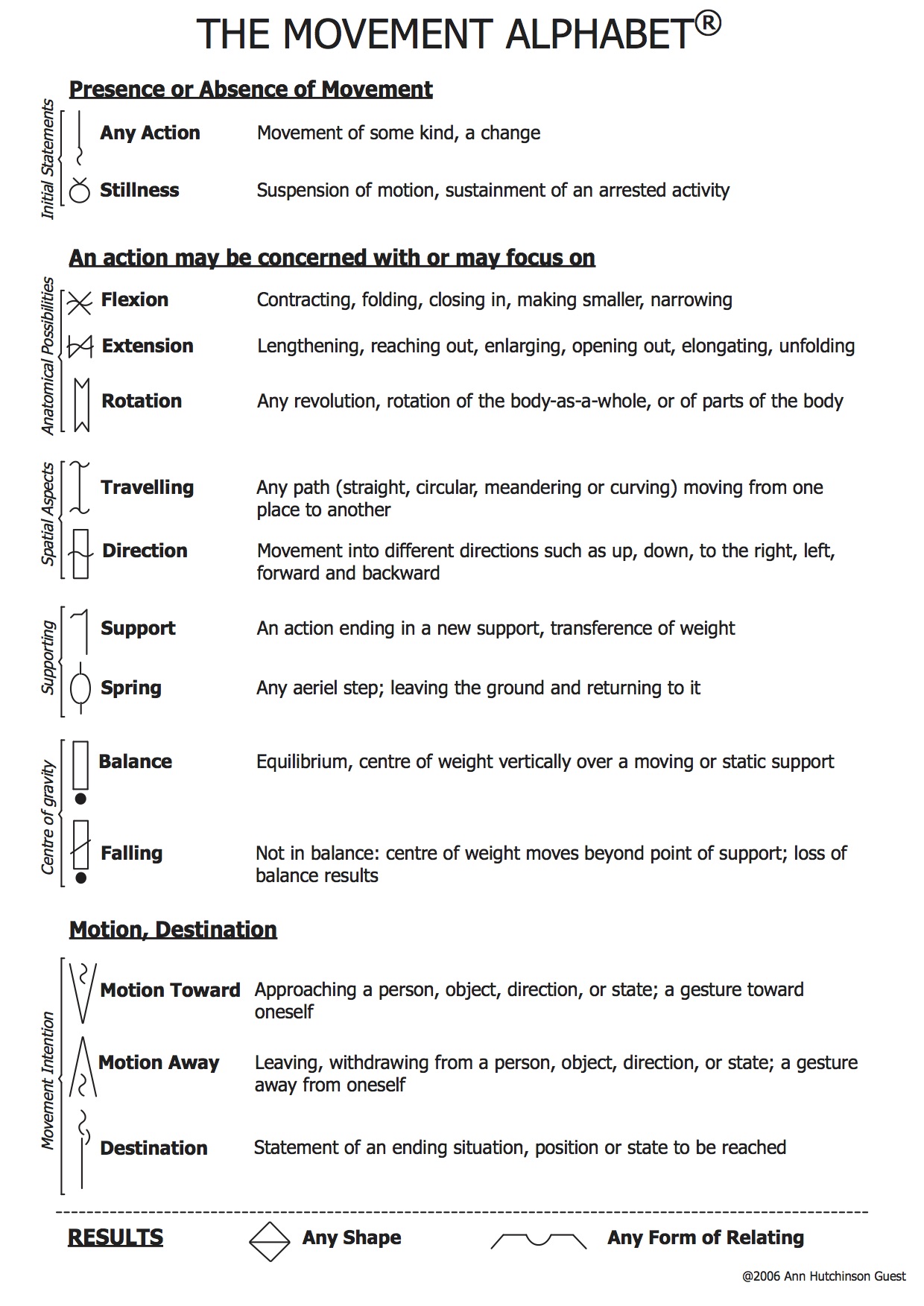 What is Language of Dance® – LODC UK